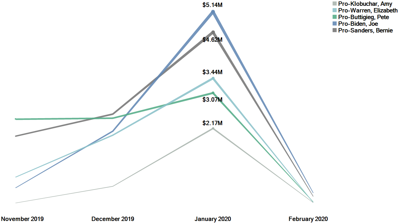 Advertising Data Analysis: Iowa Caucuses, Where did the Money Go?