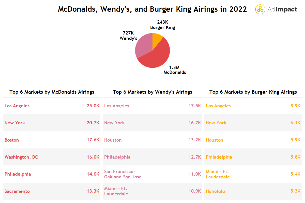 Fast Food Advertising Analysis 2022-23
