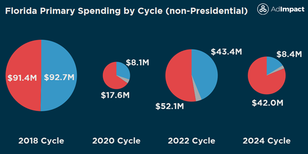 An Updated Look at Ad Spending in Florida