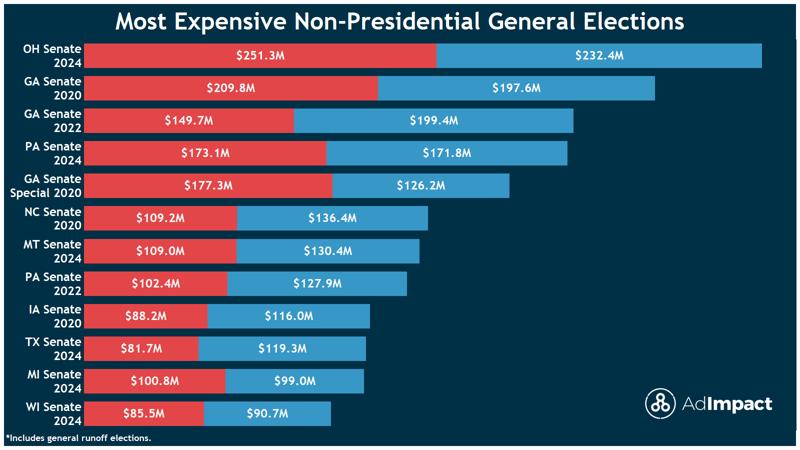 In Review '24: Ohio Senate General Election Saw a Record Breaking $483.4M