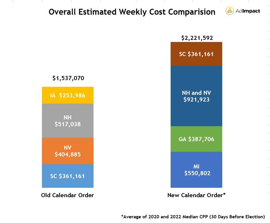 Pres. Primary Calendar Change Adbuying Analysis