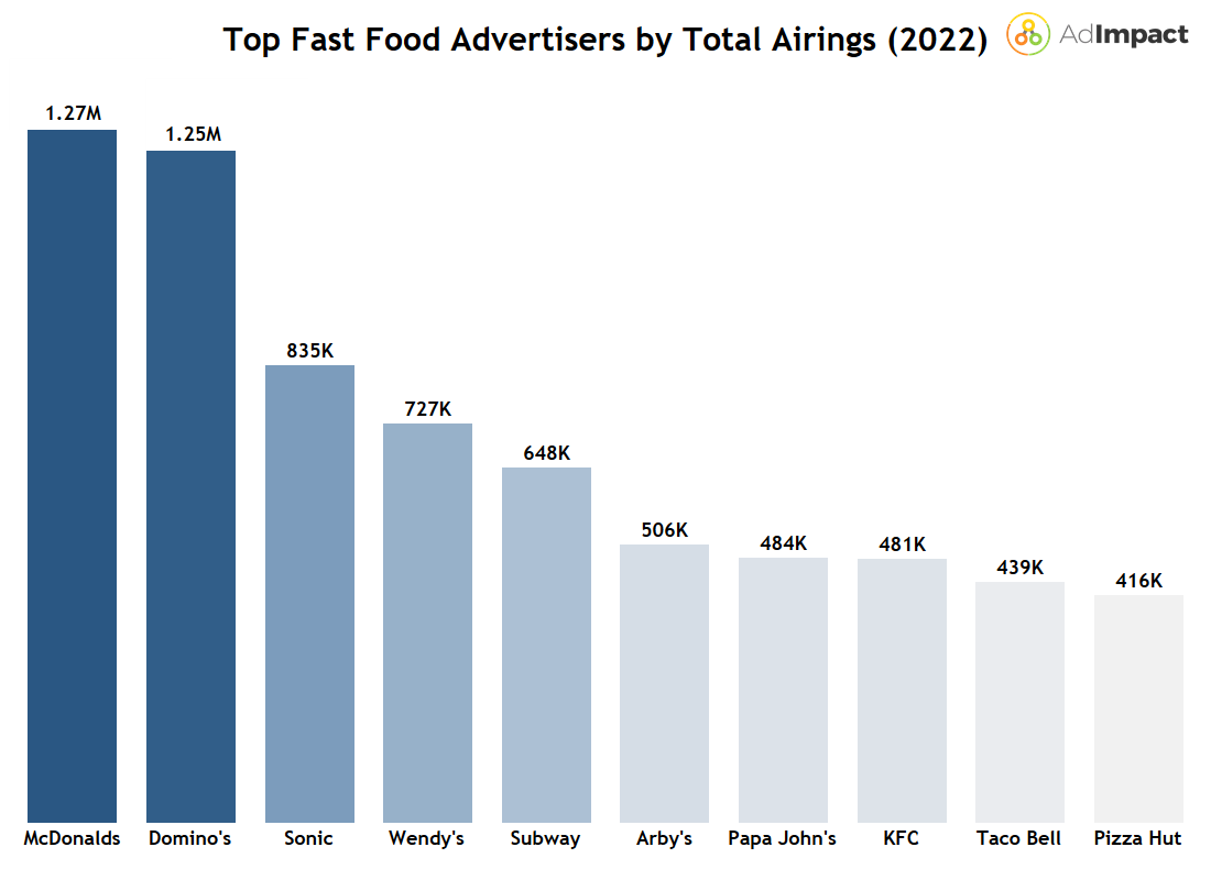 Fast Food Advertising Analysis 2022-23