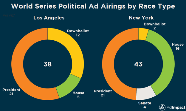 2024 World Series Advertising and Viewership Analysis