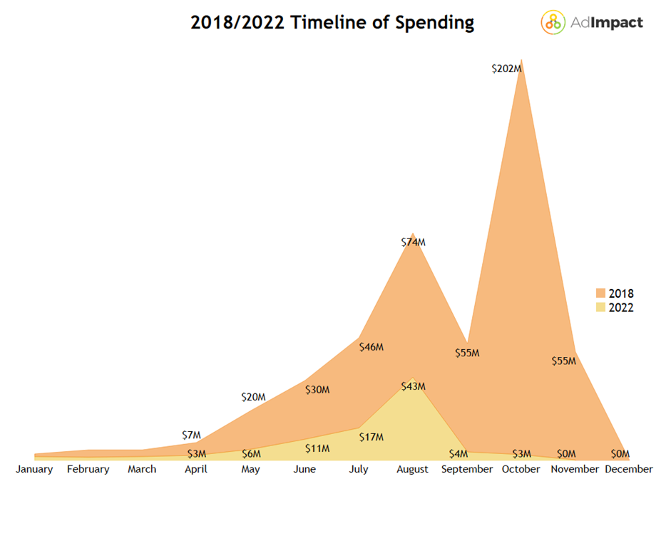 Deep Dive: Florida Primary Spending Analysis