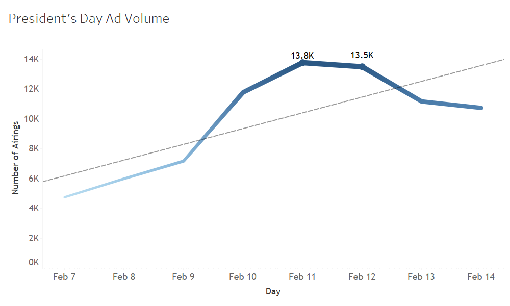 President's Day Advertising Trends