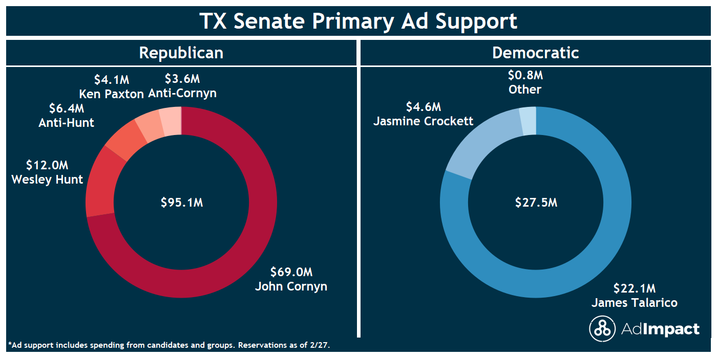 TX Senate Ad Analysis: The Most Expensive Senate Primary On Record